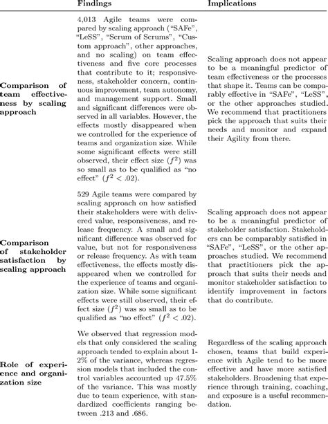 Table 21 From Do Agile Scaling Approaches Make A Difference An
