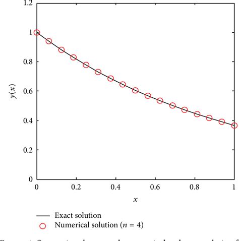 Figure From A New Wavelet Method For Solving A Class Of Nonlinear Volterra Fredholm Integral