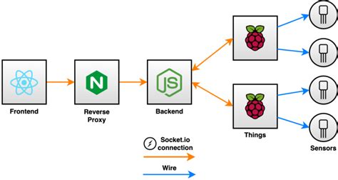 Trực Quan Hóa Dữ Liệu Cảm Biến Thời Gian Thực Bằng Reactjs Nodejs