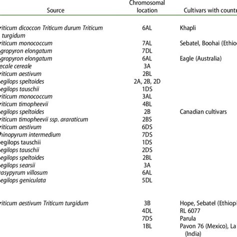 List Of Stem Rust Resistance Genes Effective Against Ug99 Race P Download Scientific Diagram