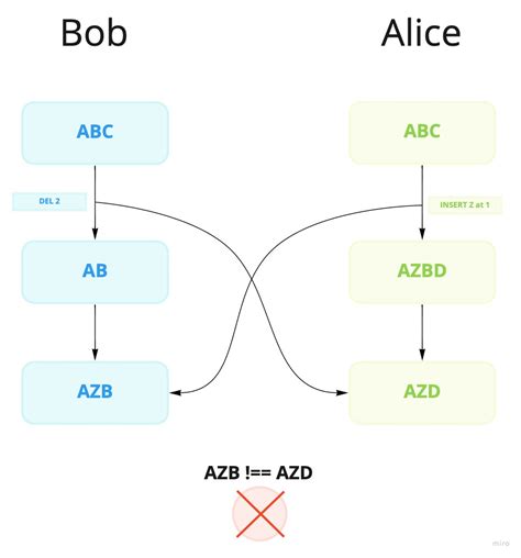 Collaborative Editing Using Crdts