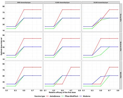 Optimal Allocation Of Multi Type Vaccines In A Two Dose Vaccination Campaign For Epidemic