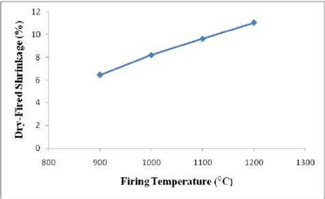 Effect Of Firing Temperature On The Dry Fired Shrinkage Of The Clay Download Scientific Diagram