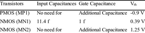 Values Of Input Capacitances Gate Capacitances And Threshold Voltage Download Table