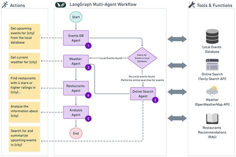 guide of ai agent types with examples by thomas latterner medium