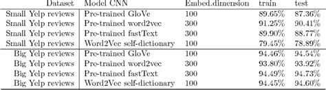 convolutional neural networks for sentiment classification on business