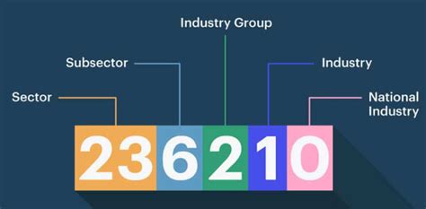 How Do I Find Out What My NAICS Code Is Government Contracting Filing Services Support