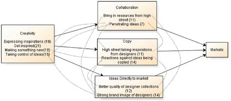 Initial Coding Map Download Scientific Diagram