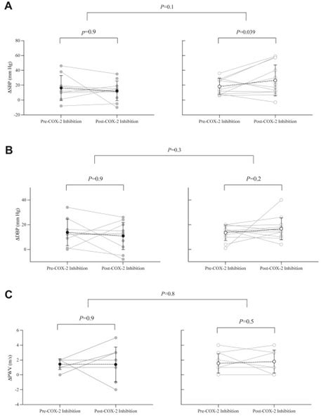 The Effect Of Biological Sex On Arterial Stiffness And Renin