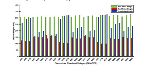 Noise Margin Measurement Of Multithreshold Finfet 6t Sram Hd Cells