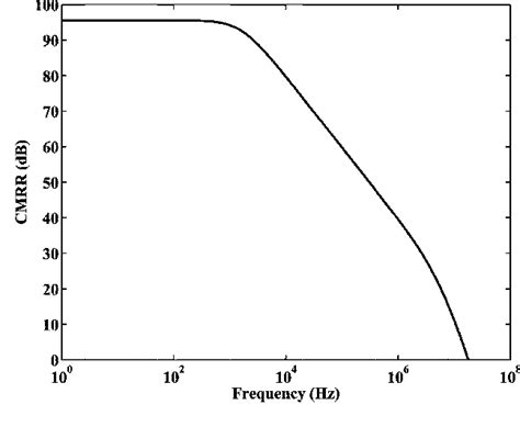 Figure 11 From A Novel Cmos Ota Based On Body Driven Mosfets And Its