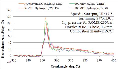 Effect Of Biodiesel Fuel Injection Timing And Venture For Gaseous Fuel Induction On The
