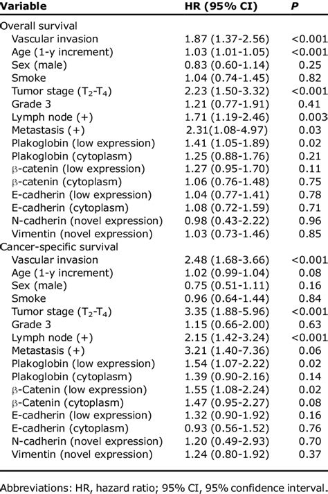 Univariate Cox Regression Analysis Download Table