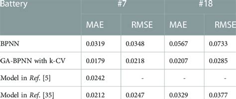 Comparison Of The Estimation Accuracy Download Scientific Diagram