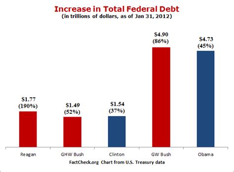 Dueling Debt Deceptions FactCheck Org