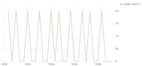 How Granularity Influences The Load Testing Results 💻 Pflb