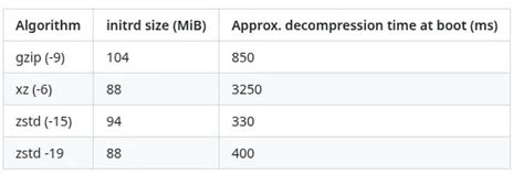 Fedora 43 Looks To Zstd Compressed Initrd By Default For Space Savings