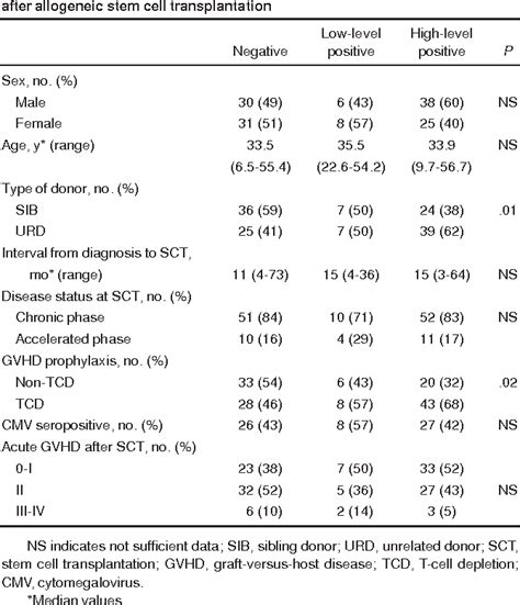 Table 1 From Early Detection Of Bcr Abl Transcripts By Quantitative Reverse Transcriptase