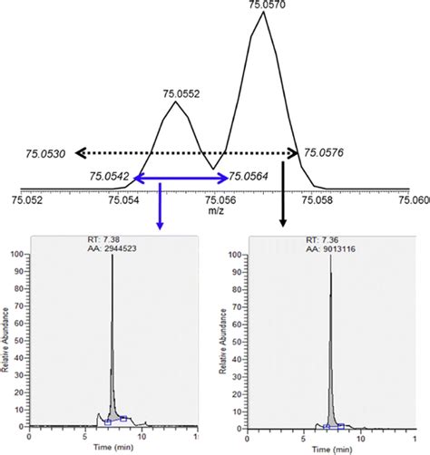 Mass Spectrum Of Metformin Drug Product Spiked With Ndma 20 Ng Ml Download Scientific Diagram