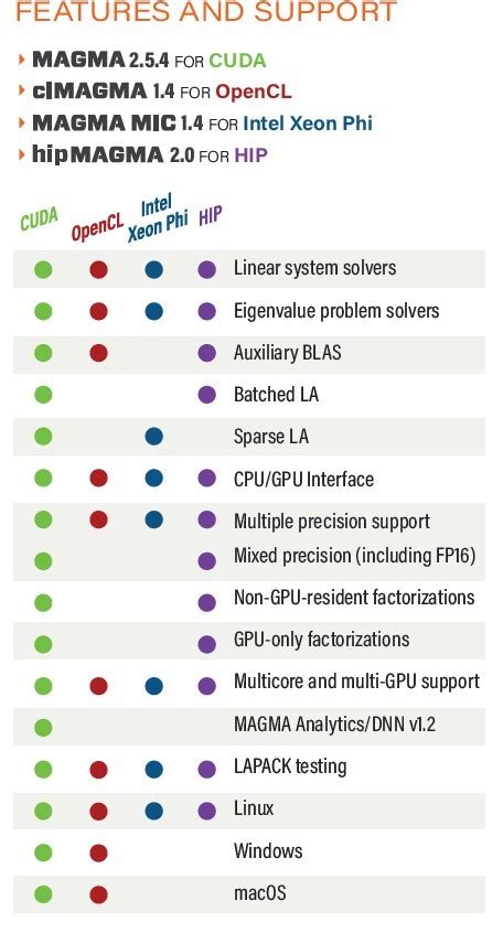 ecp releases of the tested and verified magma numerical linear algebra