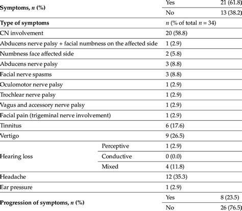 Reported Symptoms And Clinical Features Download Scientific Diagram