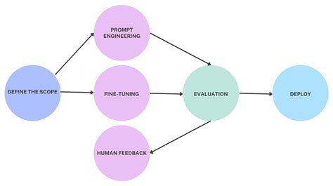The Lifecycle Of A Genai Project Learn With Me Llms Weights And Biases