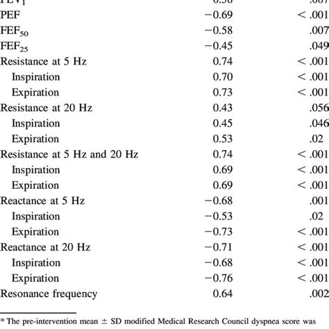 Pdf Assessment Of Central Airway Obstruction Using Impulse Oscillometry Before And After