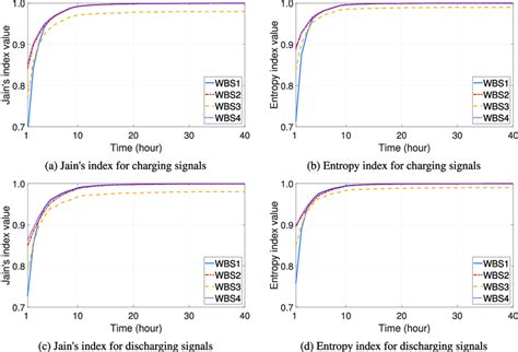 Average Fairness Index For First 40 Charge And Discharge Signals Download Scientific Diagram