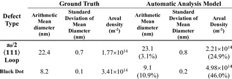 Comparison Of Arithmetic Mean Defect Diameter And Standard Deviation Of