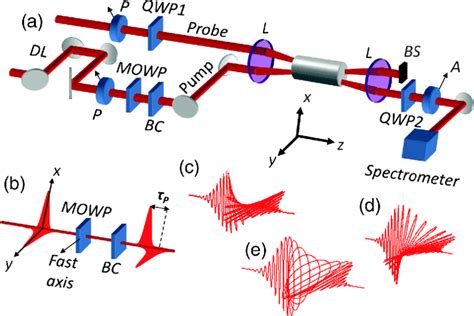 A Experimental Setup See Text B Polarization Shaping Setup See Download Scientific