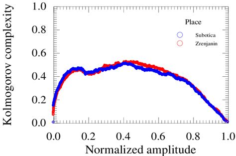 The Kolmogorov Complexity Spectra For Normalized Amplitude Of The Daily Download Scientific