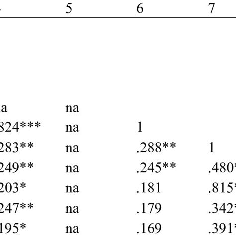 Descriptive Statistics Of Longitudinal Study 2 Download Scientific Descriptive Statistics Of Longitudinal Study 2 Download Scientific