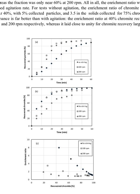 Separation By Flotation Of The Gl30 Olivine M4 Chromite System At Download Scientific Diagram