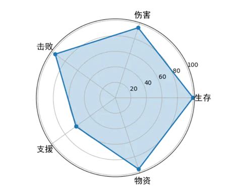 Matplotlib及seaborn可视化seaborn和matplotlib的区别 Csdn博客