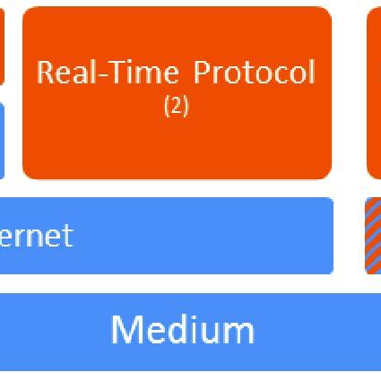 6 Different Implementation Levels Of Real Time Ethernet Download Scientific Diagram