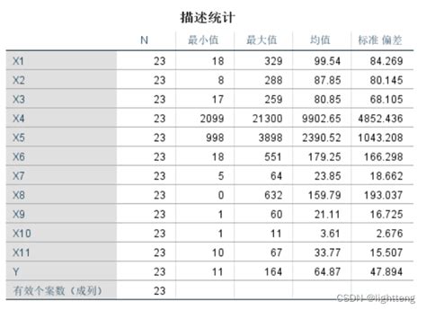 统计学spss主成分回归实例 发电站需求模型主成分回归spss步骤 Csdn博客