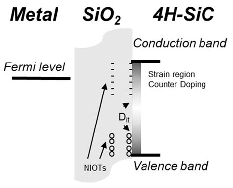 Energies Free Full Text Characterization Of Sio2 4h Sic Interfaces