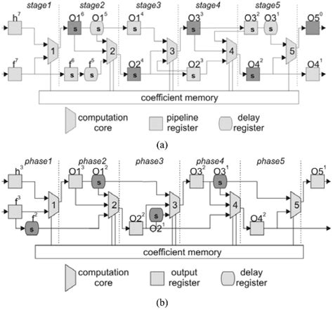 Open Access A Scalable Wavelet Transform Vlsi Architecture For Real