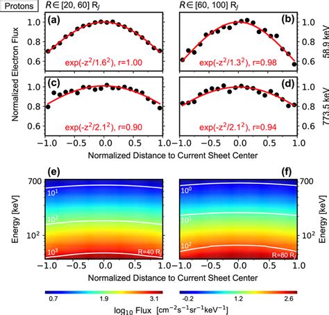 The Crossing Distribution Of Energetic Proton Flux Ad Energetic