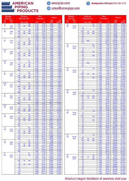 Ansi Pipe Chart Ponasa