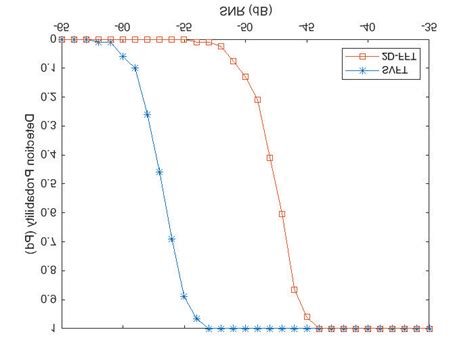 Detection Probability Of 2D FFT And SVFT Download Scientific Diagram