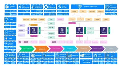 Dynamics 365 Sales Cheat Sheet Power Community