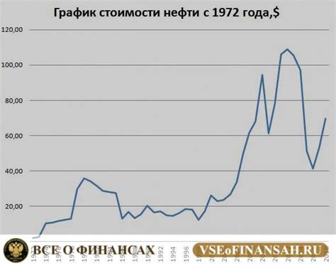 Таблица цен на нефть по годам