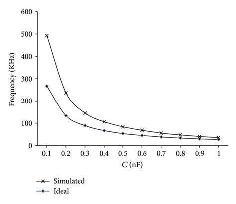 a output of circuit ii b variation of calculated and simulated