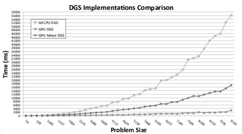 Computational Time Comparison Between Dgss Implementations Download