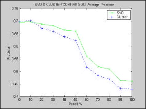 Svd And Cluster Comparison Average Precision Download Scientific Diagram