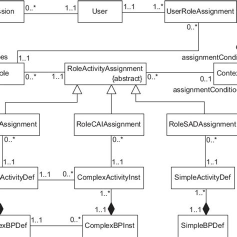 User Role Activity Assignment Download Scientific Diagram