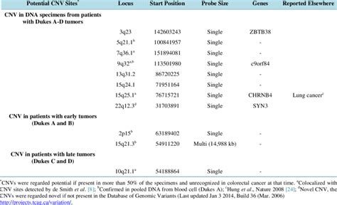 Eight Cnv Sites Detected By Array Cgh Analyses In Tumor Free Colon Download Table