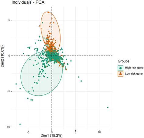 principal component analysis plot using expression values at 13