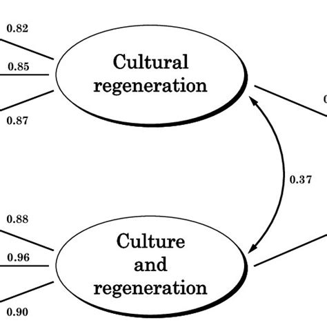 Reduced SEM Model With Correlation Between The Exogenous Variables Download Scientific Diagram
